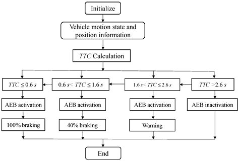 Integrated Longitudinal And Lateral Control Of Emergency Collision Avoidance For Intelligent