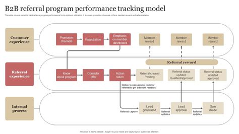 B2b Referral Program Performance Tracking Model B2b Demand Generation