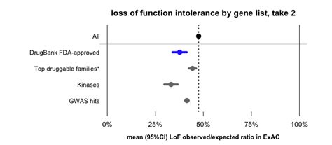 What Can Loss Of Function Variants Predict About Drug Safety