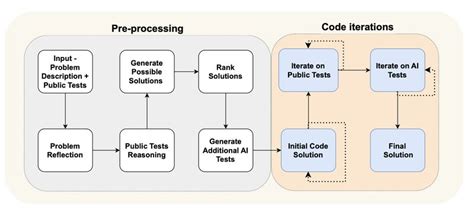 Andrew Grealy On Linkedin Ai Innovation Tech Problemsolving Alphacodium Coding