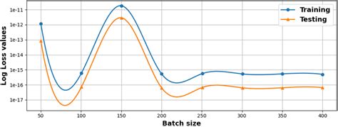 Log Loss Values For Different Batch Sizes The Weights And Biases Are