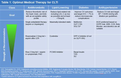 What Is Optimal Medical Therapy For Clti Can We Move The Needle With