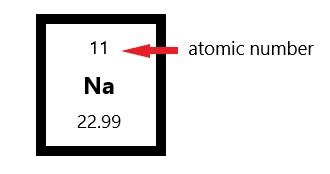 How To Count Protons Electrons In Atomic Ions Chemistry Study Com