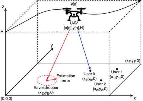 An Uav Ofdma System With Multiple Users And A Potential Eavesdropper