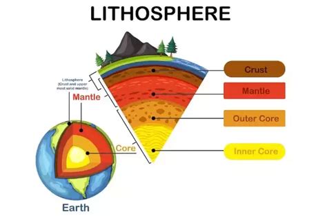 Pengertian Litosfer Fungsi Dan Material Pembentuk Sonoraid