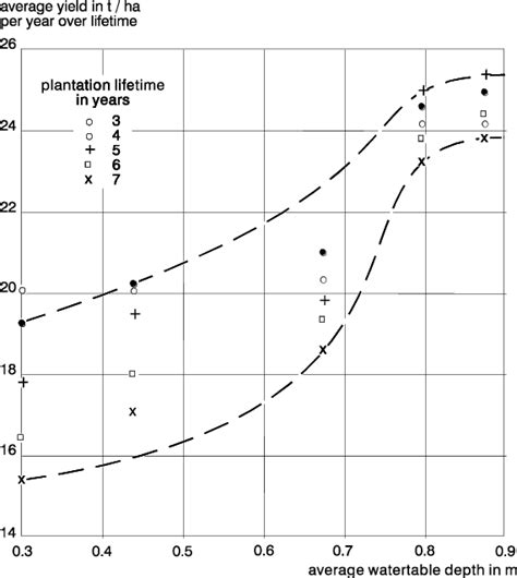 Relationship Between Banana Yield Plantation Age And The Average