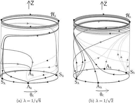 Representative orbits on the invariant set Σ φ λ Ai for which λ Download Scientific Diagram