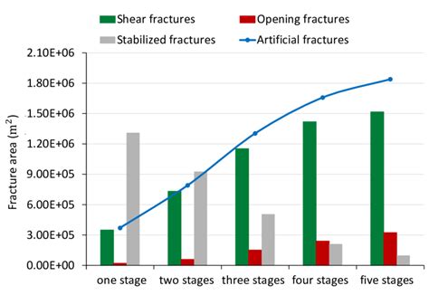 Statistics Of The Fracture Area Of Newly Opening Fractures Shear Download Scientific Diagram