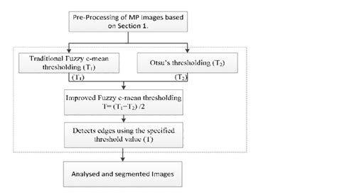 Flowchart Of The Developed Fuzzy C Mean Thresholding Algorithm Download Scientific Diagram