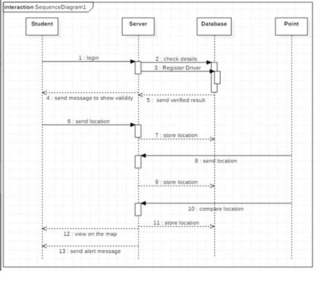 Sequence Diagram Muet Tracker Download Scientific Diagram Sequence Diagram Muet Tracker Download Scientific Diagram