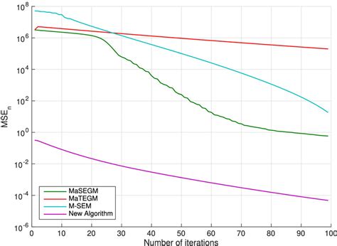 Mean‐squared Error Versus Number Of Iterations When M27 And σ01