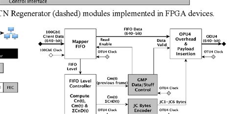 figure 2 from design and fpga implementation of a 100 gbit s optical