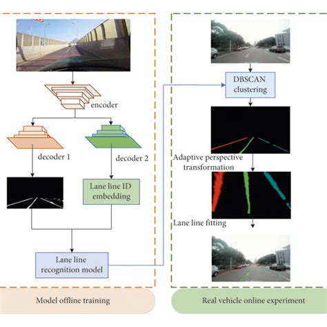 Examples Of Multilane Line Detection Results Download Scientific Diagram