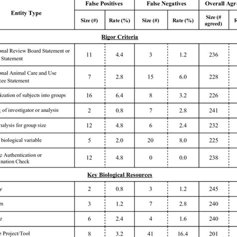 Rates Of False Negatives False Positives And Overall Agreement Based