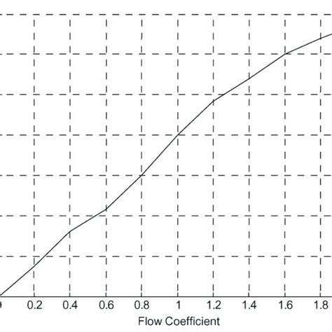 Power Coefficient Versus Flow Coefficient Download Scientific Diagram
