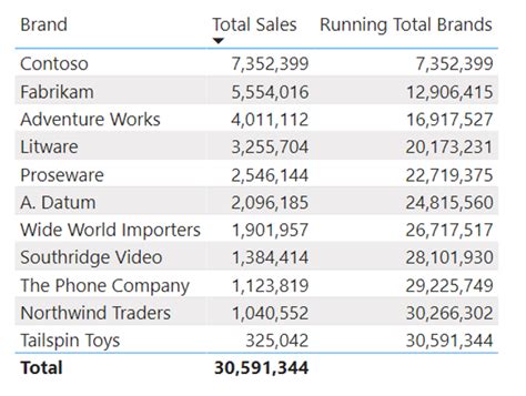 Running Total On Non Numeric Fields In Power Bi