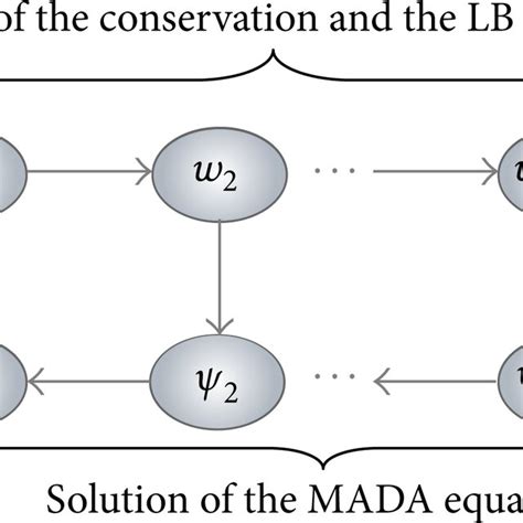 The Flow Field Variables Evaluated And Collected As Forward In Time And Download Scientific