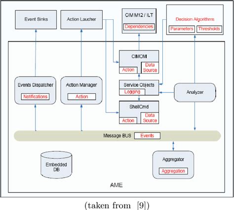 figure 1 from towards an aspect oriented architecture for self adaptive