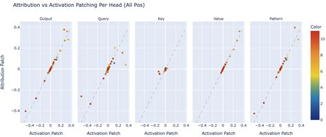 Attribution Patching Activation Patching At Industrial Scale — Lesswrong