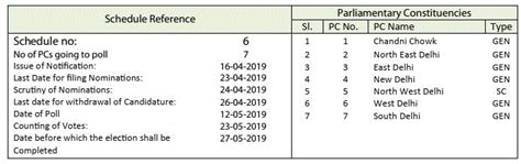 Dehli Lok Sabha General Election Schedule Map Pc 2019