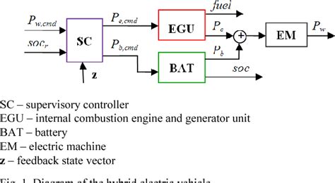 Figure 1 From Battery Swapping Modularity Design For Plug In Hevs Using The Augmented Lagrangian