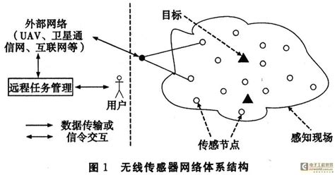 无线传感器网络技术讲义（pdf）深入解析 Csdn博客