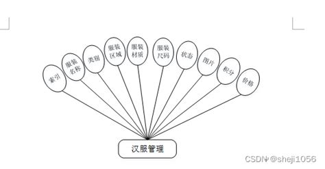 附源码 Nodejs计算机毕业设计基于的汉服服装租赁系统express程序lw汉服租赁用户用例图 Csdn博客