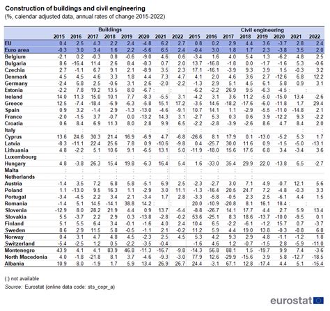 Construction Production Volume Index Overview Statistics Explained