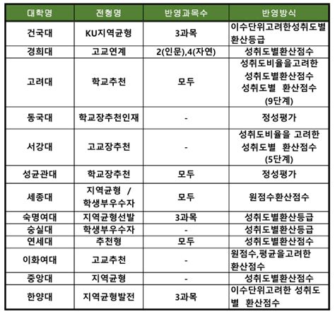 장재웅의 입시판 진로선택과목은 어떻게 계산되나