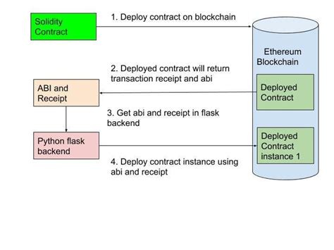 How To Develop Ethereum Contract Using Python Flask Rethdev