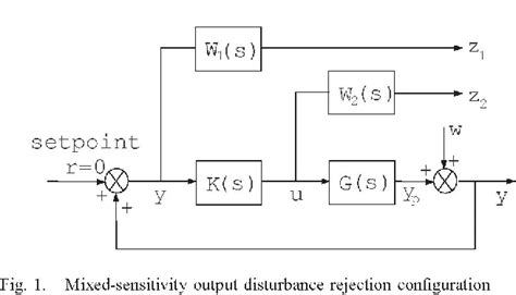 figure 2 from design and real time implementation of lmi based robust