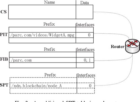 Figure 3 From Enabling Blockchain Applications Over Named Data Networking Semantic Scholar