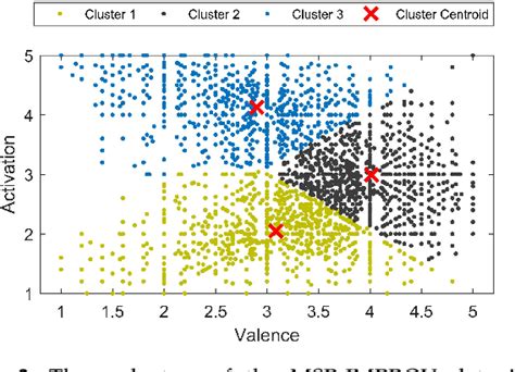 Figure 2 From Multi Task Semi Supervised Adversarial Autoencoding For Speech Emotion Recognition
