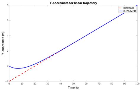 Control Inputs U For Linear Trajectory Tracking Download Scientific