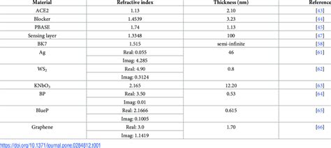 refractive indices and thicknesses of the proposed sensor layers