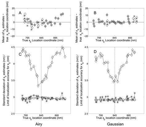 Comparison Of Standard Deviation Of Estimates From The Nonlinear Least Download Scientific