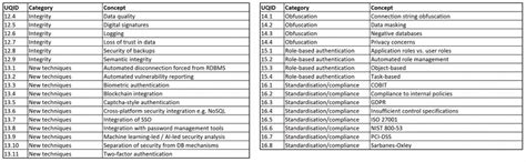 17 List Of Categories And Concepts Summarising Outcomes Of The