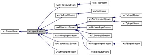 Wxwidgets Wxinputstream Class Reference