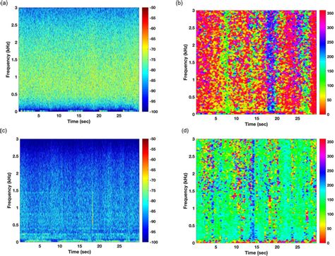 Color Online Spectrogram And Azigram From Two North Pacific Sonobuoy