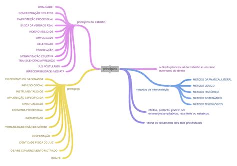 Princípios Coggle Diagram