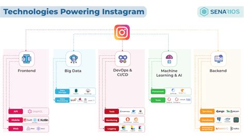 Senarios On Linkedin Instagram Frontend Backend Frontenddevlopment Backenddevlopment