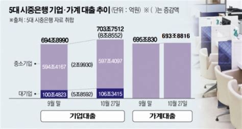 [종합] 5대 시중은행 기업대출 한 달 새 9조 급증…가계대출은 10개월째 하락세 네이트 뉴스