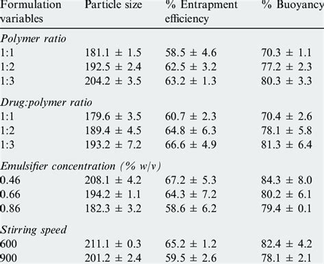 Process Variables For Microspheres With Hpmc 5 Cps Download Table