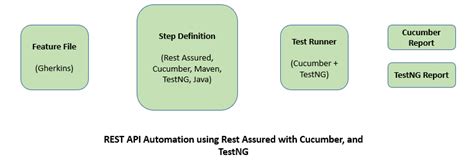 Api Automation With Rest Assured Cucumber And Testng Qa Automation