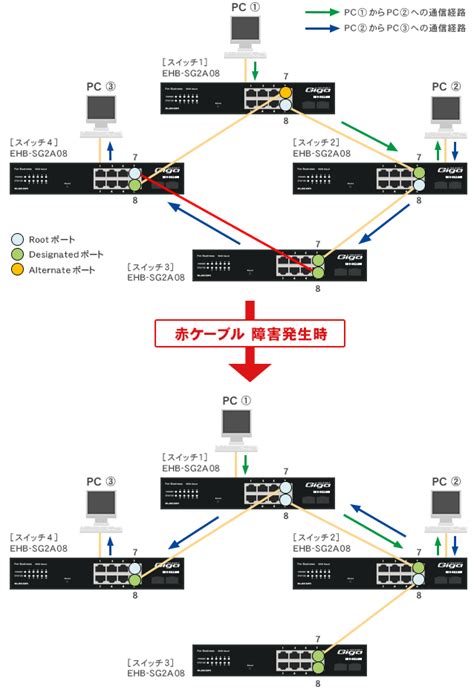 通信経路を冗長化する 設定事例集 Elecom