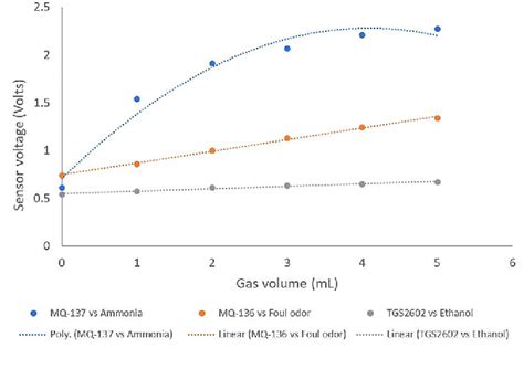 figure 1 from indoor beef quality identification using gas sensor array