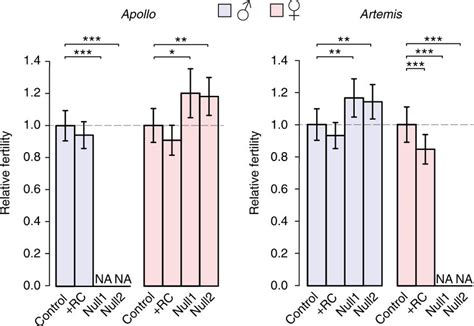 Apl And Arts Have Sex Specific Essential Functions And Are Both
