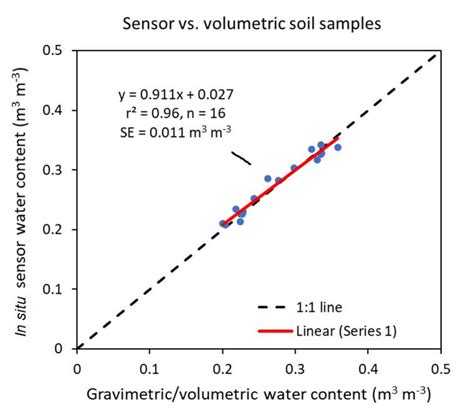Video In Situ Soil Moisture Sensors In Undisturbed Soils