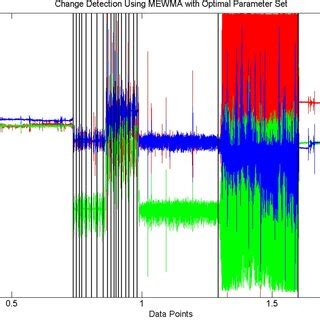 Real Dataset Example Of Change Point Detection Using Mewma For