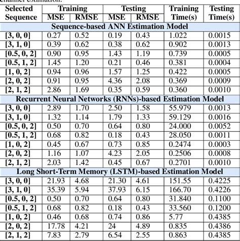 Table 3 From Rssi Estimation For Constrained Indoor Wireless Networks Using Ann Semantic Scholar